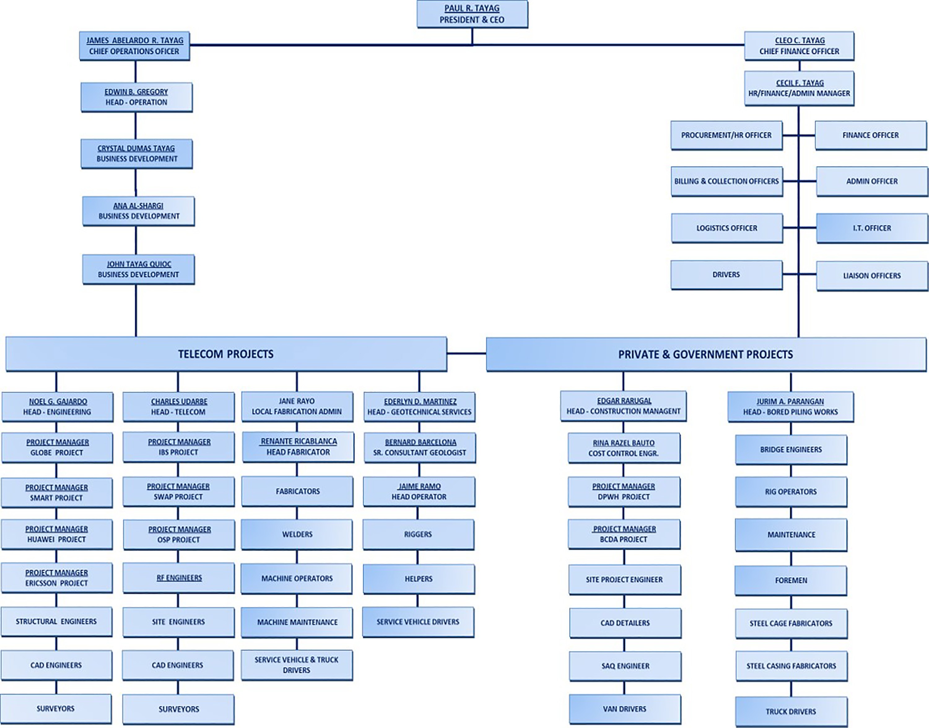 Our Organizational Chart | Sta. Rita 168 Builders Corp.
